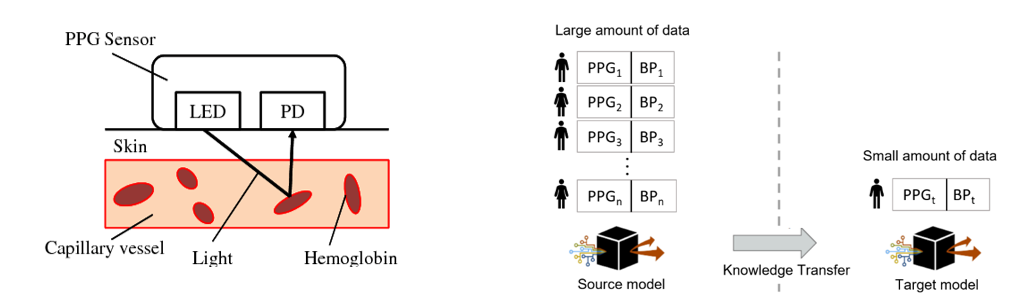 Personalized Hypertension Care using Wearables and Machine Learning ...